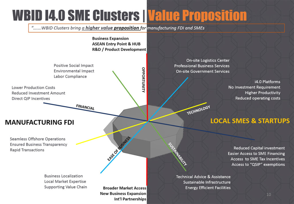 i4.0 SME Cluster - WorldBridge Industrial Developments